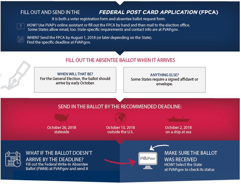 UOCAVA Voting Process